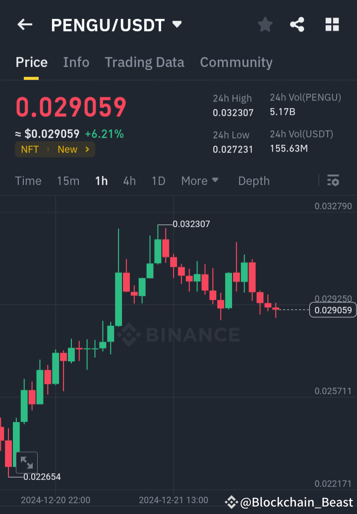$PENGU 🐧 PENGU/USDT Analysis – Current Price: $0.029059 | Blockchain_Beast on Binance Square