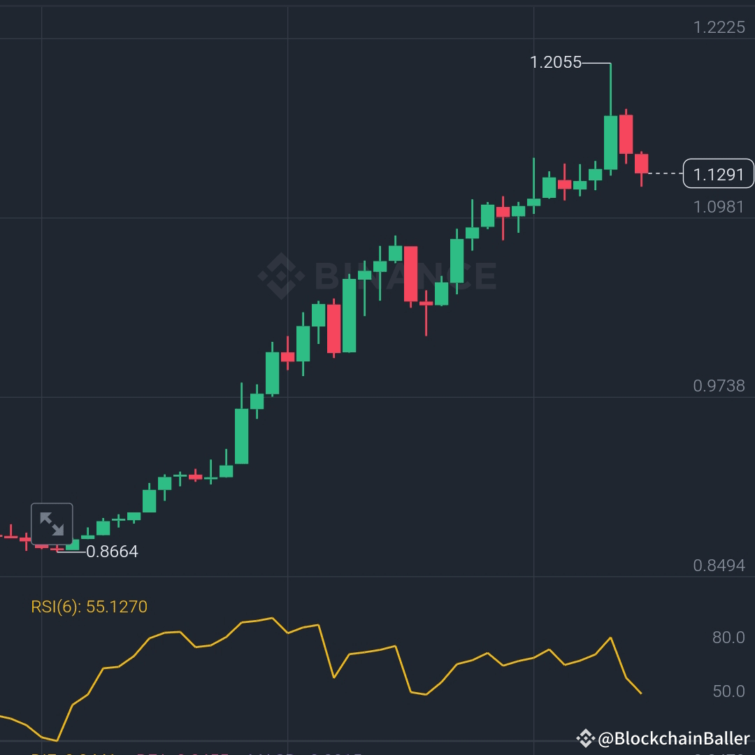 $COW /USDT: Riding the Bullish Wave – Is the Peak Near? $ | BlockchainBaller on Binance Square