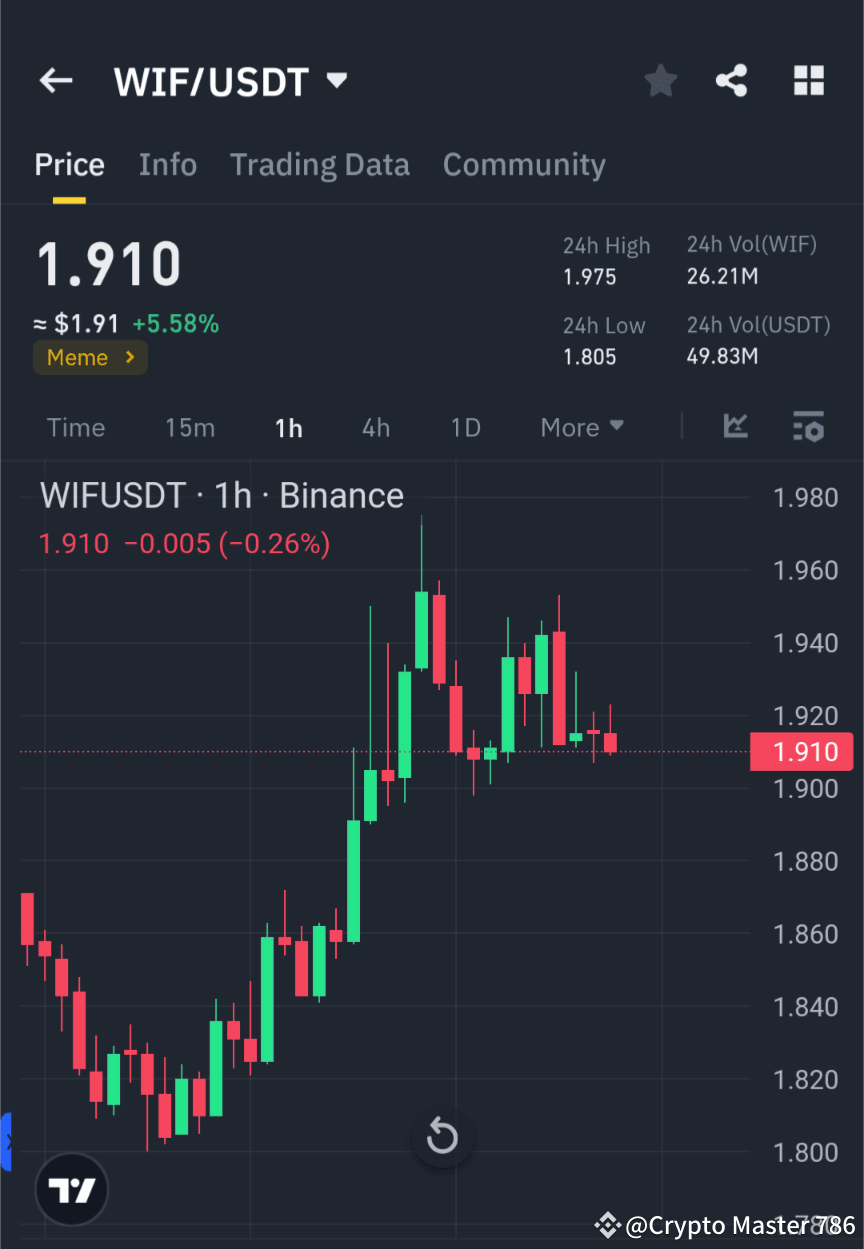 $WIF 🚀 WIF/USDT Technical Analysis: Preparing for a Major | Crypto Master 786 on Binance Square