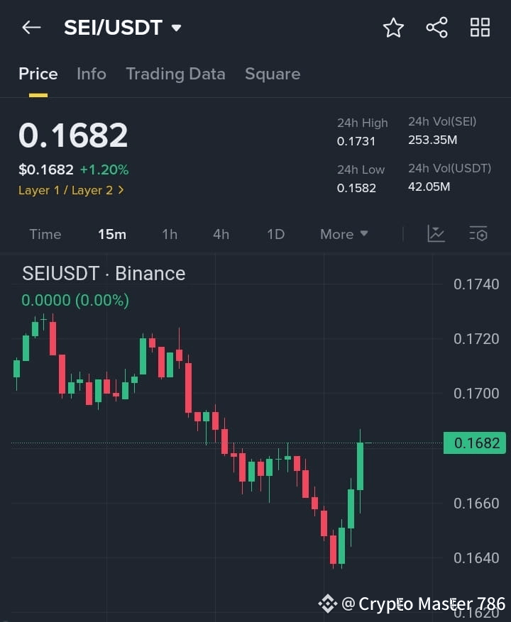 $SEI /USDT – Reversal Bounce in Motion! 🔥 Current Price: $ | Crypto Master 786 on Binance Square