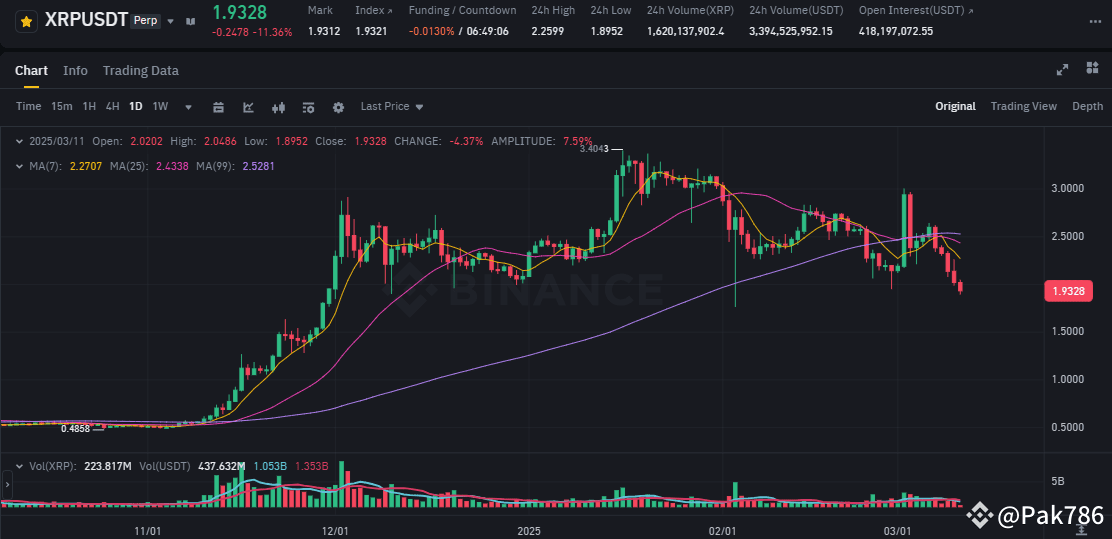 $XRP XRP Price Analysis & Prediction for March 20, 2025 Cu | The Crypto Signal on Binance Square