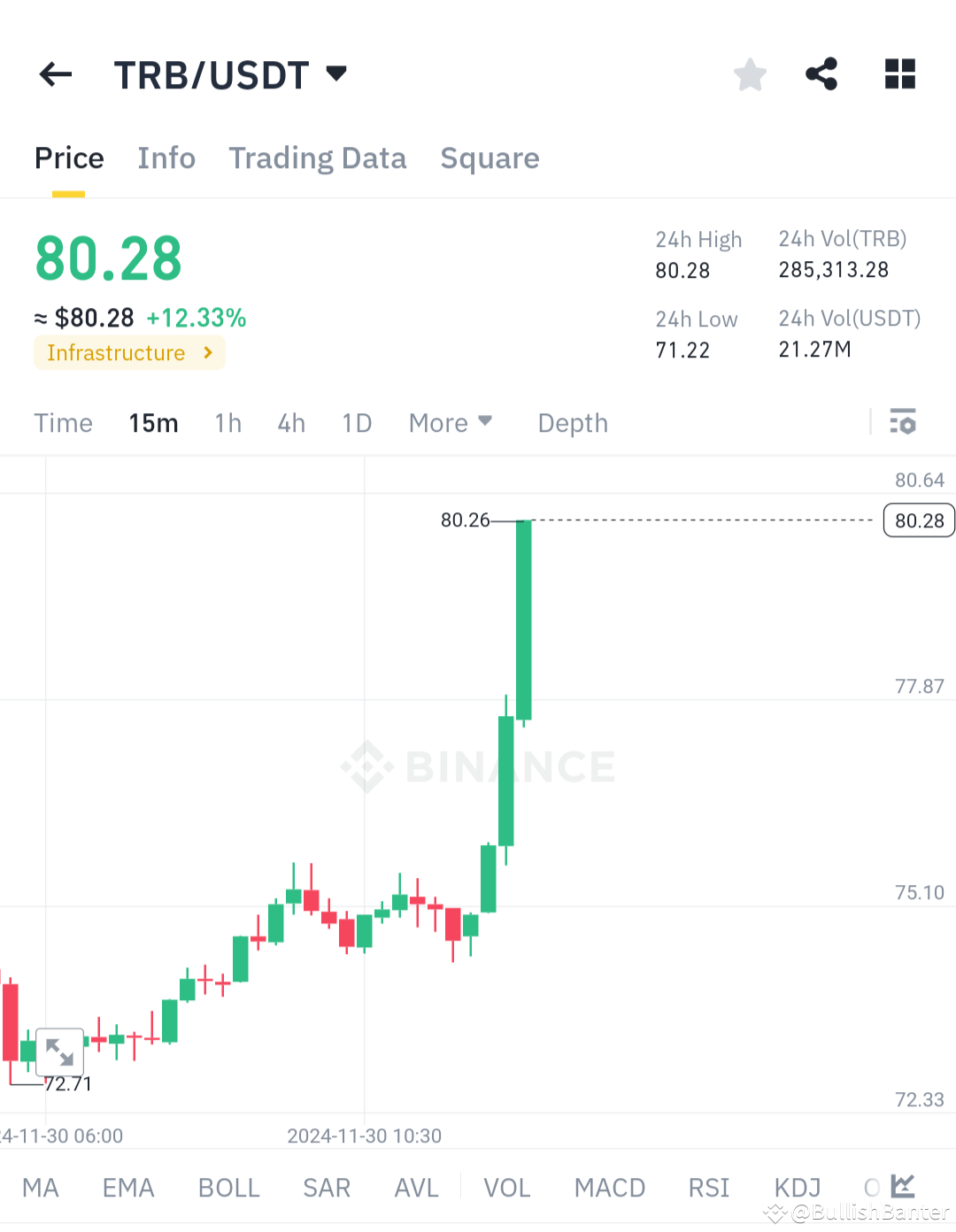 $TRB /USDT ALERT: EXPLOSIVE BREAKOUT IN ACTION – BIGGER MOV | BullishBanter on Binance Square