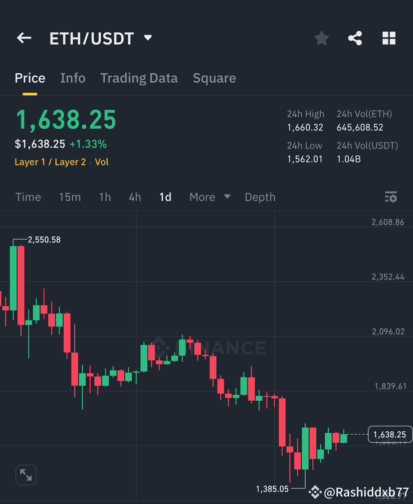 $ETH /USDT Ethereum is heating up with a bullish drive, now | BinanProfessor on Binance Square