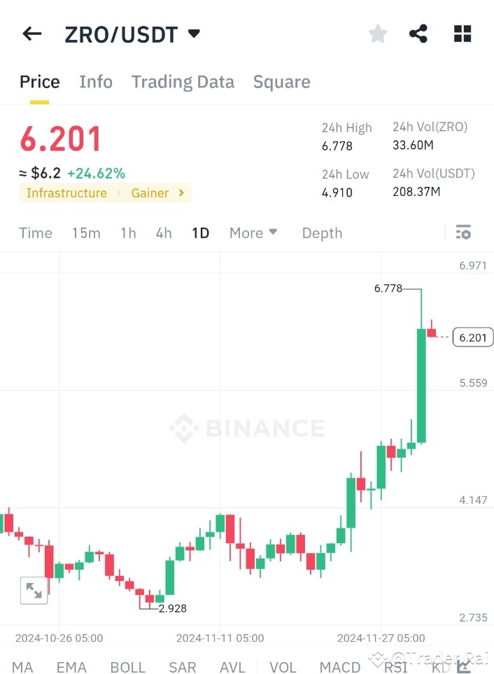 🚀 $ZRO /USDT: Powering Through with a Strong Surge! 🚀 | Trader Rai on Binance Square