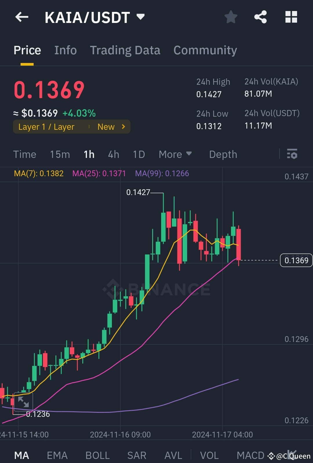 🚨 $KAIA /USDT ALERT: MOMENTUM BUILDING – BIG MOVE LOADING! | C Queen on Binance Square