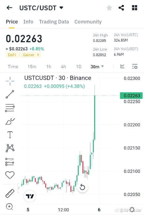 $LUNA /USDT Technical Analysis 🚀 Price Action Overview LU | RB Trader Official on Binance Square