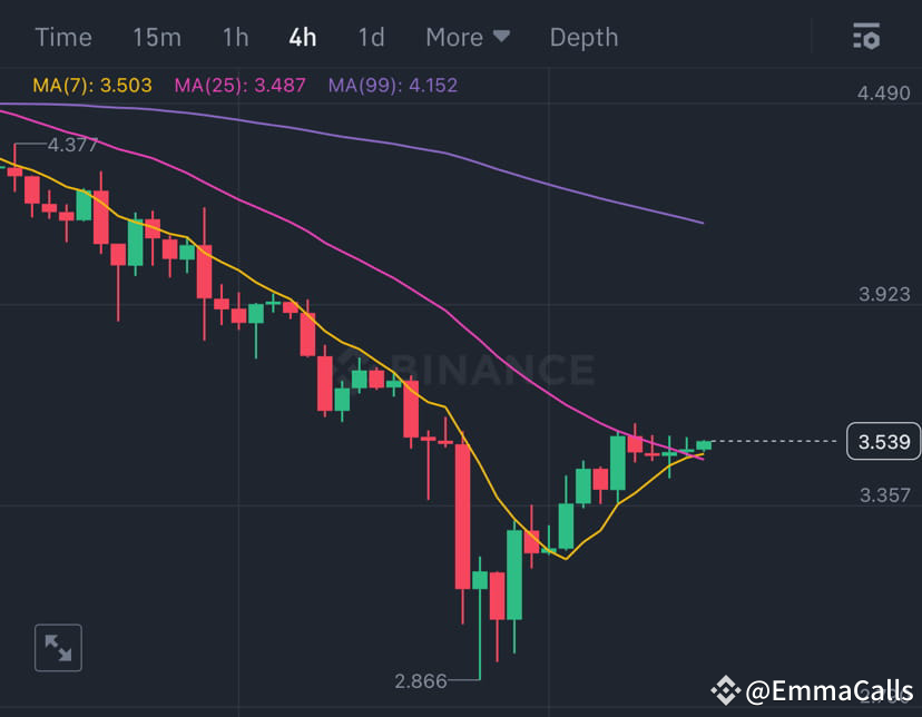 $FIL is on the rise! Trading at $3.539, up 4.49% in the last ...