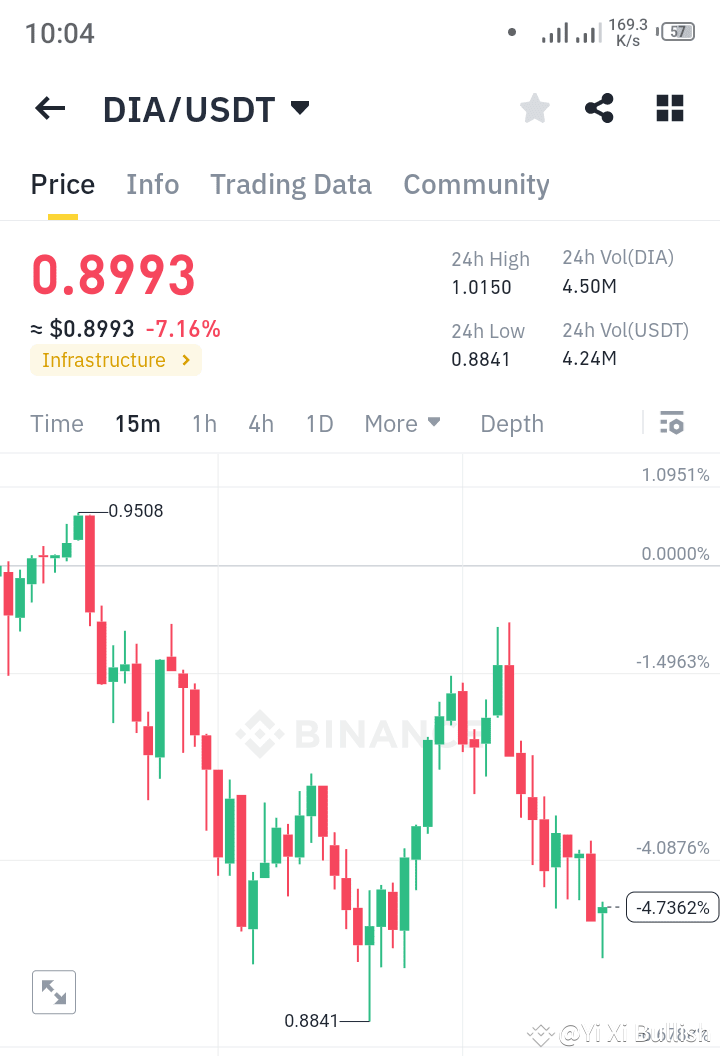 $DIA /USDT - Technical Analysis & Trade Signals Current Ma | Yi Xi Bullish on Binance Square