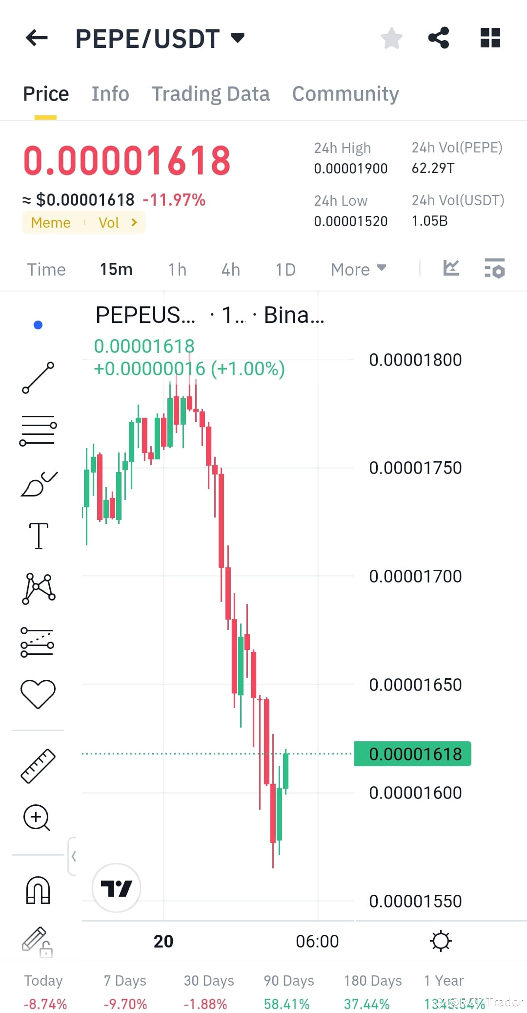 $PEPE /USDT Technical Analysis and Target $PEPE USDT is tra | Mr_ Michael official on Binance Square