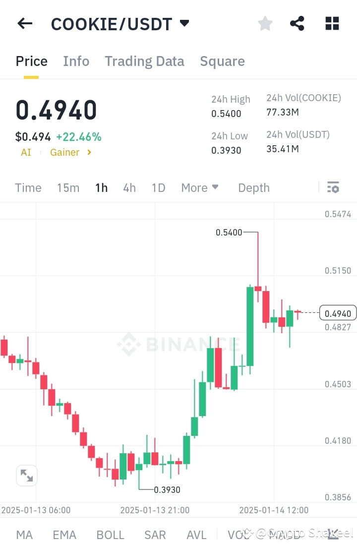 🍪 $COOKIE E/USDT Trading Update on Binance! 🚀 📈 Current | Crypto Shakeel on Binance Square
