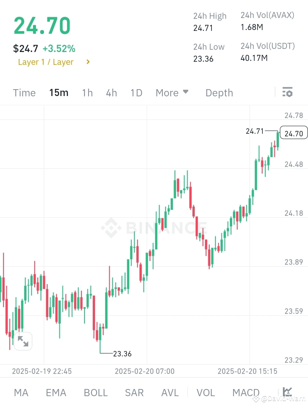 $AVAX Liquidation Alert. Massive $23.136K short liquidati | David-Warn ...