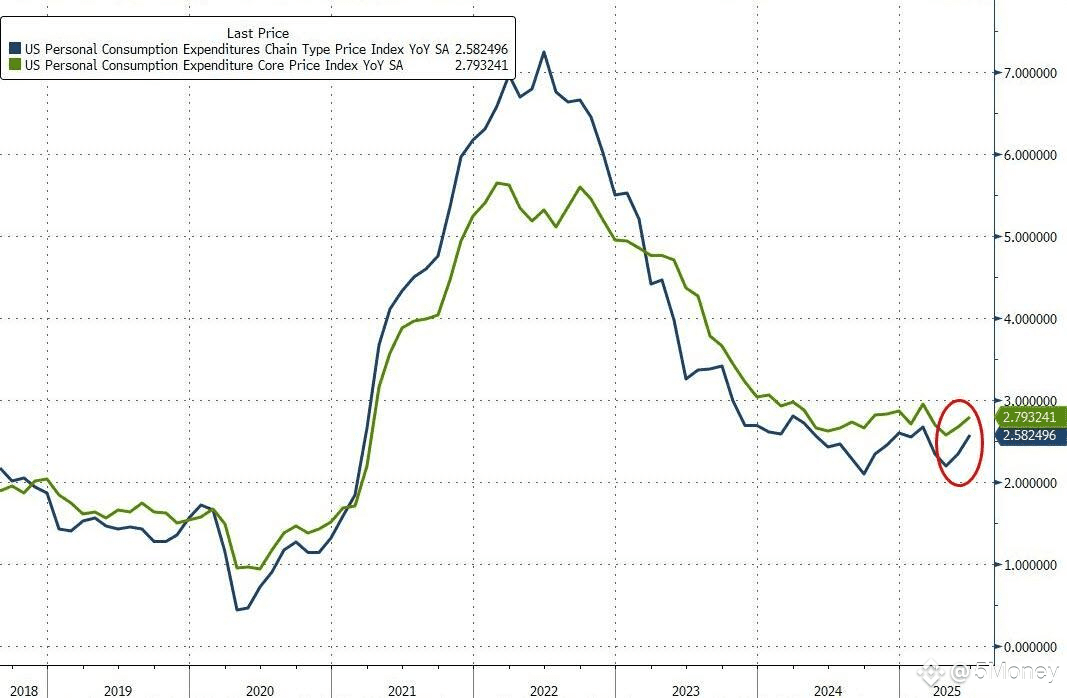 In June, the Personal Consumption Expenditures (PCE) price i | 5Money ...