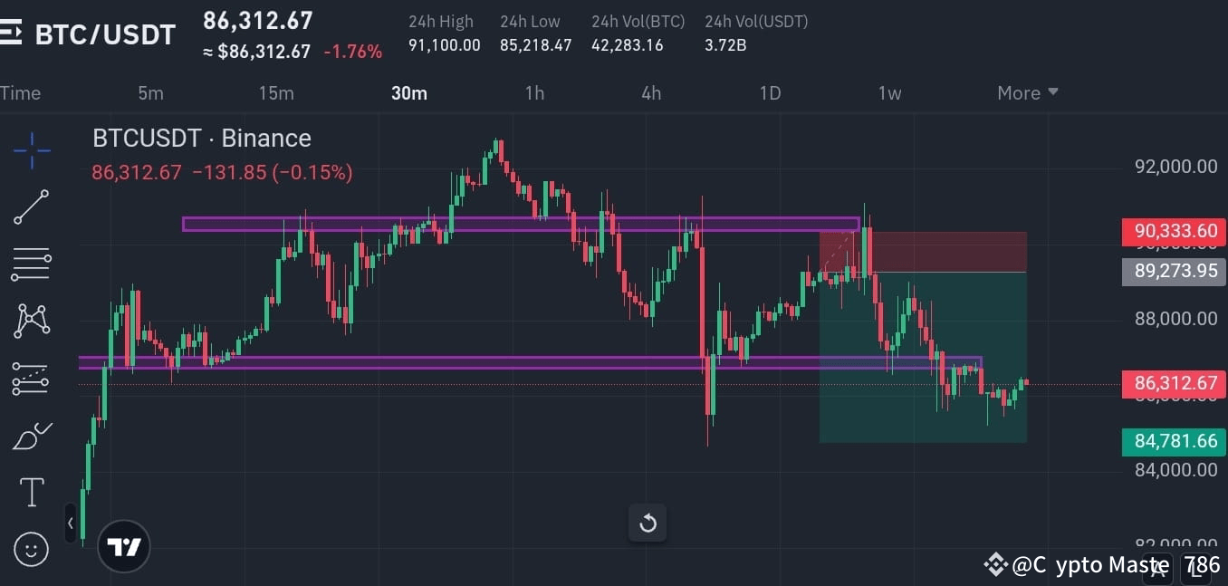 🚀 $BTC Short Trade Hits TP2! Massive Gains for Our Traders! | Crypto Master 786 on Binance Square