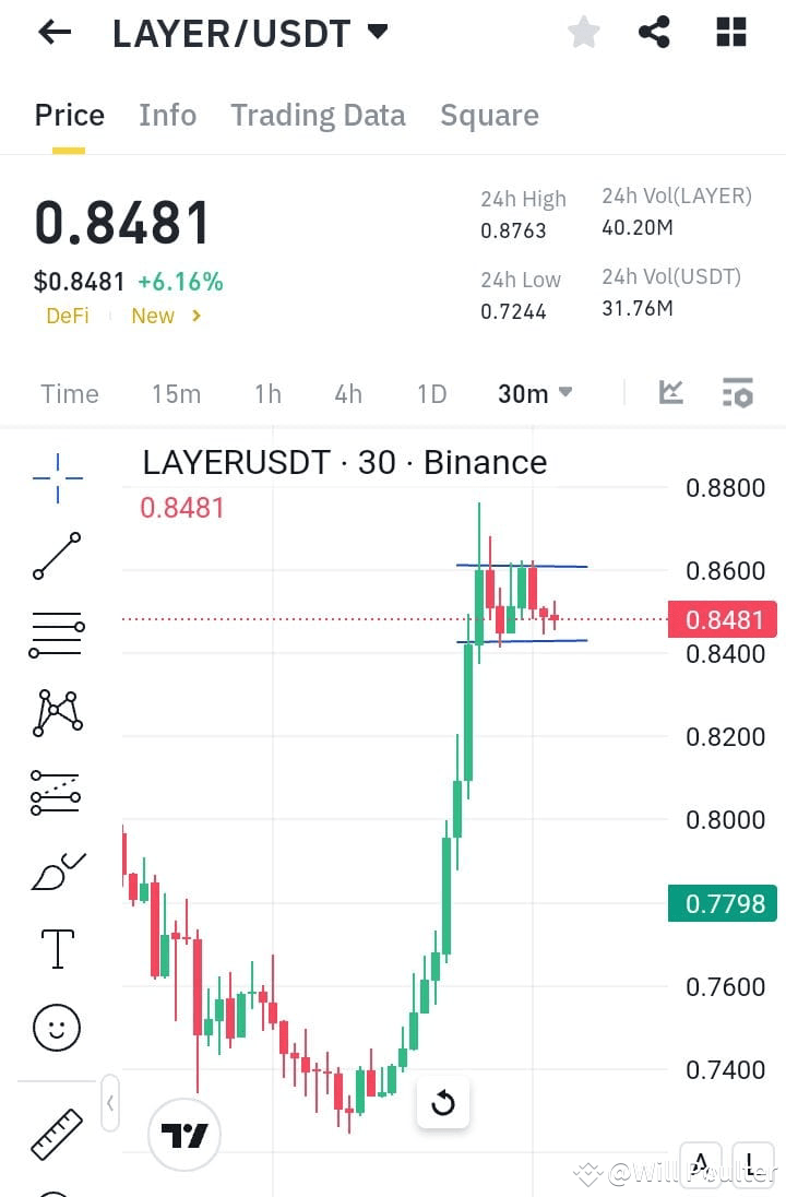 $LAYER USDT – BULLISH CONSOLIDATION! NEXT LEG UP? 🚀🔥 The | Will Poulter on Binance Square