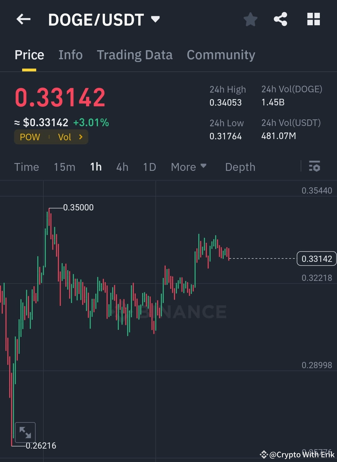 🚨 $DOGE /USDT Market Update 🚀 Current price of $DOGE: $0. | Crypto With Erik on Binance Square