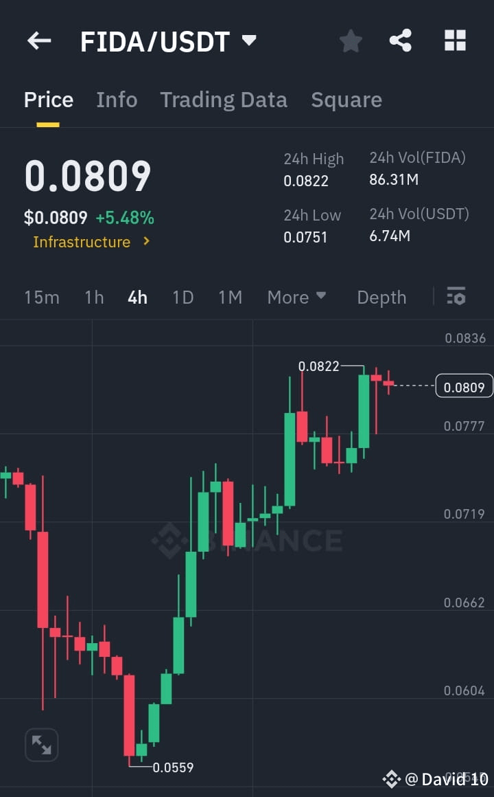 $FIDA Price prediction📊 As of May 11, 2025, Bonfida (FIDA) | David 10 ...