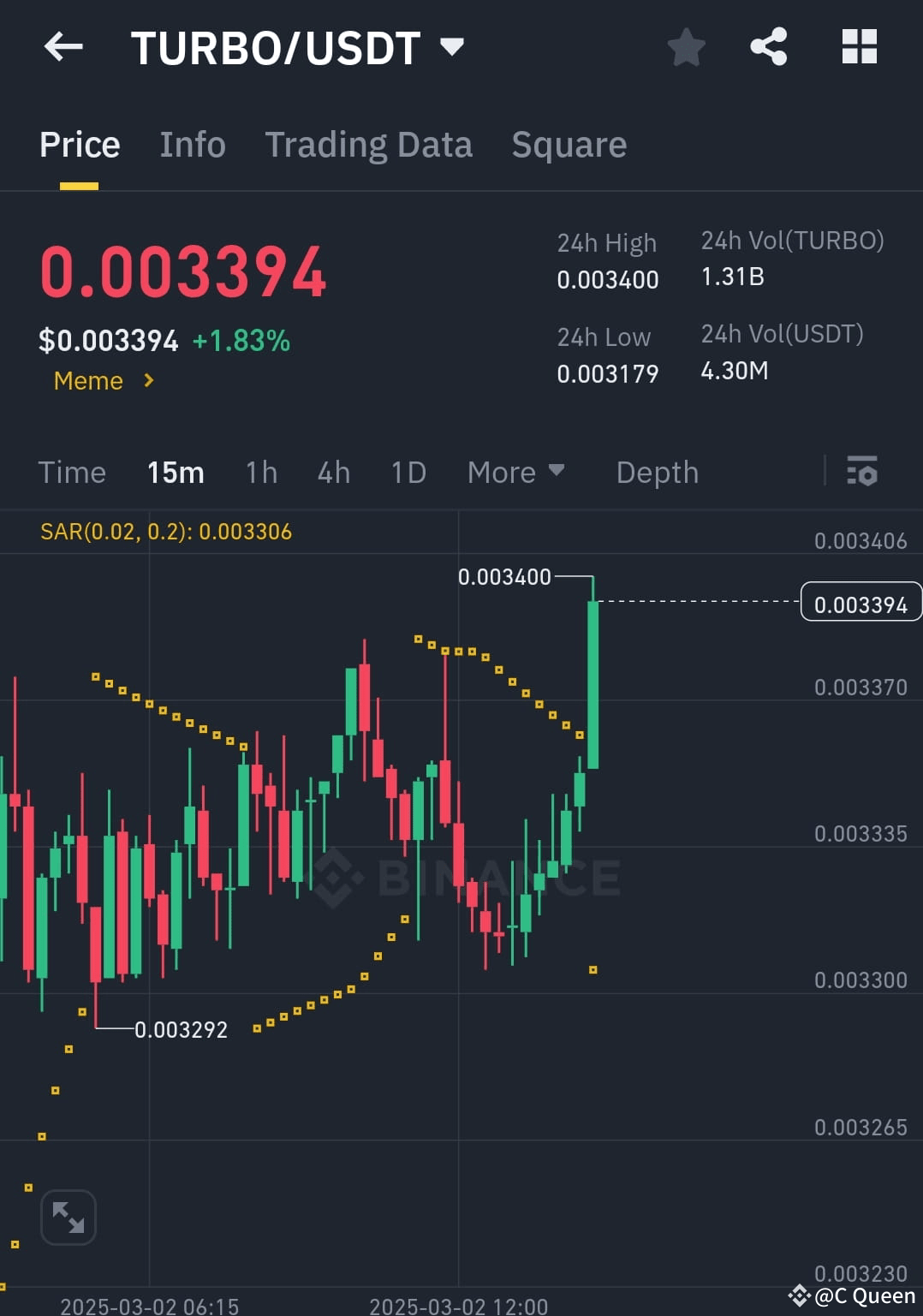 $TURBO /USDT SURGES TO NEW HIGH – BREAKOUT INCOMING? $TUR | C Queen on Binance Square