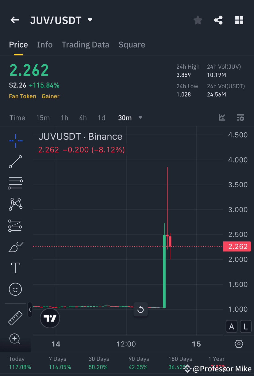 $JUV /USDT Bull Run Alert 🔥💯 $JUV has skyrocketed +115%, | Professor Mike on Binance Square
