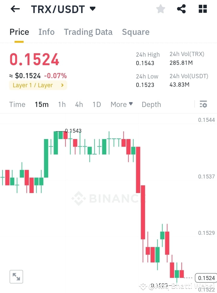 $TRX /USDT pair is currently trading at $0.1524, reflectin | Atiq Bhatti Wehsi on Binance Square