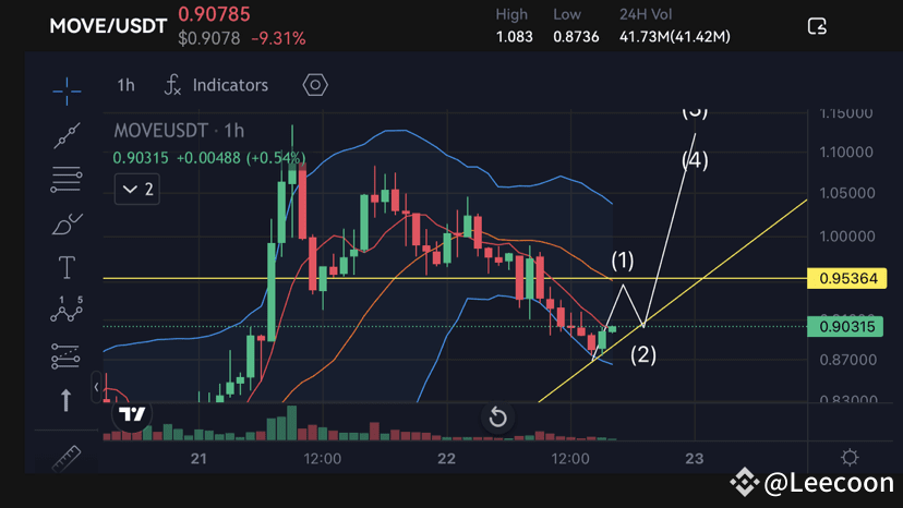 $MOVE #MOVE The movement coin appears to have bottomed out a | Leecoon ...