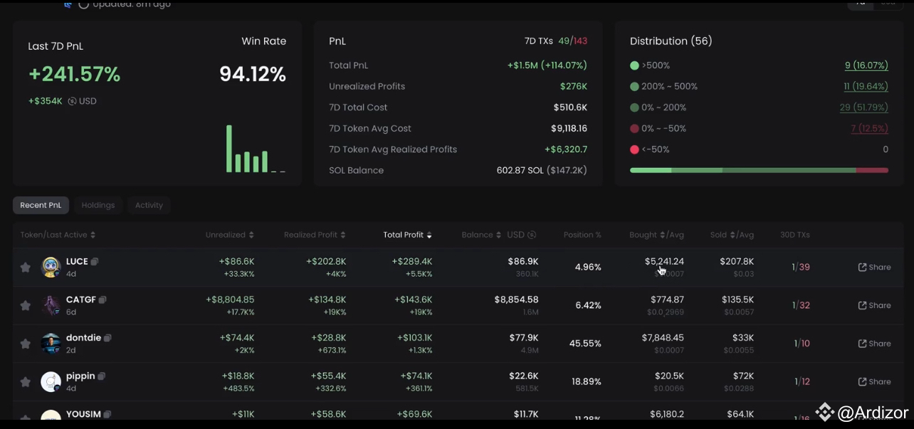 🔻Just uncovered an insider wallet with an insane 94% win ra | Ardizor on Binance Square