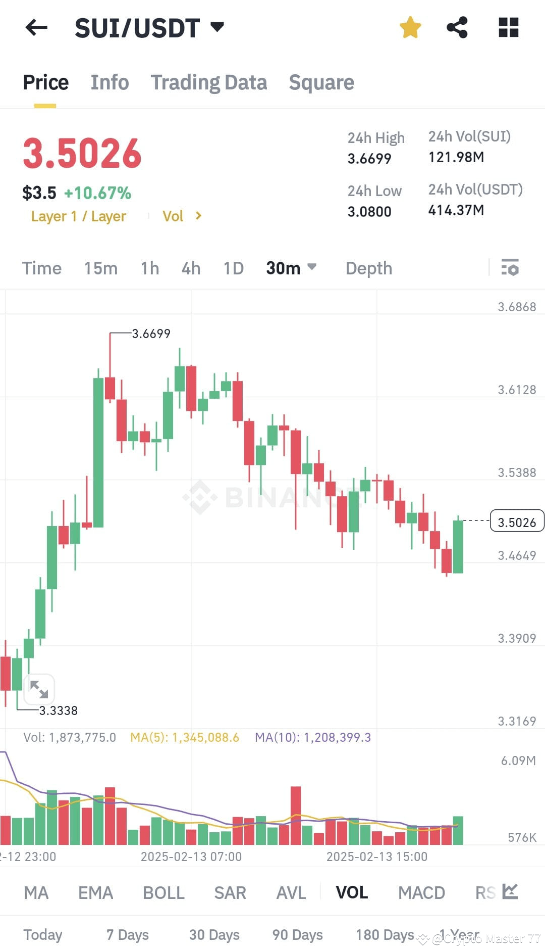 $SUI #SUI/USDT Technical Analysis – Evaluating the Recent | Crypto Master 77 on Binance Square