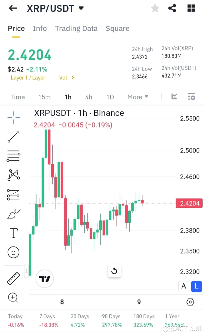 📊 $XRP /USDT - Trade Setup! 🚀 Current Price: $2.4204 Lon | ICT bull on Binance Square