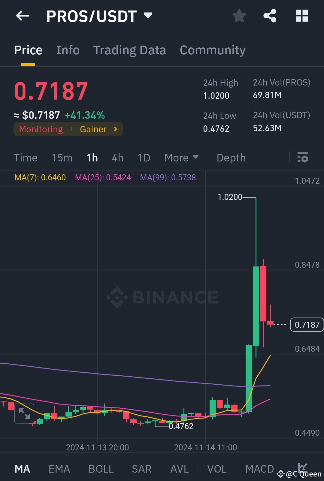 🚨🔥 $PROS /USDT Skyrockets Over 40%! Massive Surge Leaves T | C Queen on Binance Square