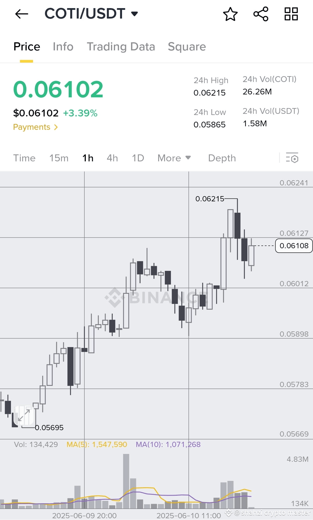 Here's a clear technical summary of the $COTI I/USDT --- | shahzi crypto master on Binance Square