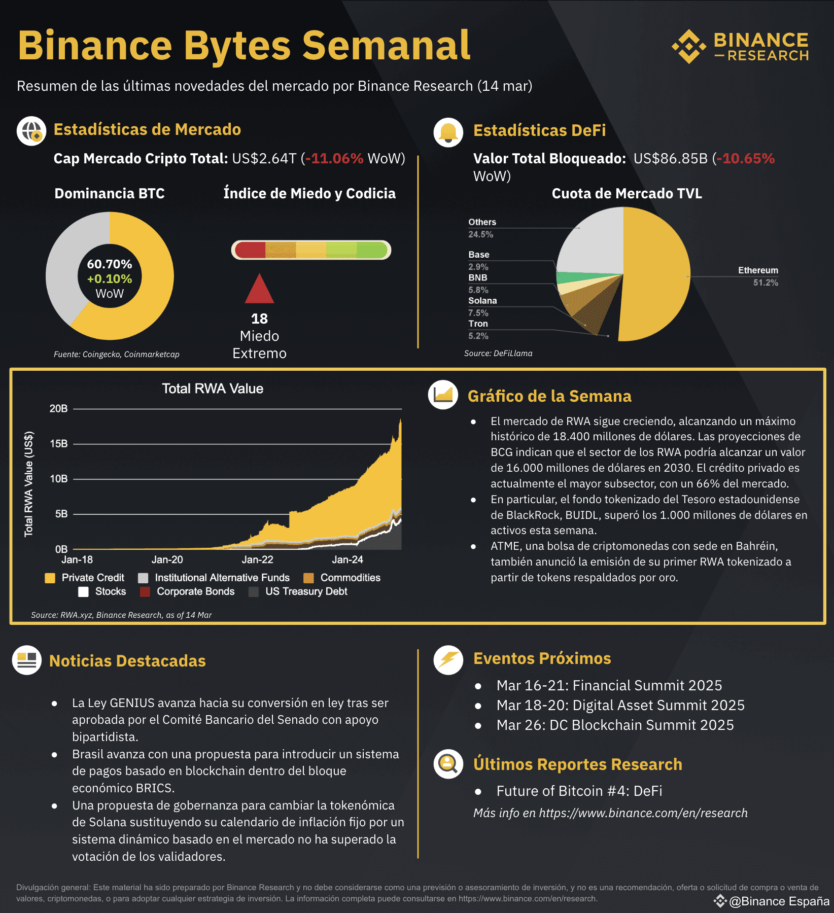 Don't miss the weekly report in our Binance Bytes. 👇 | Binance España ...