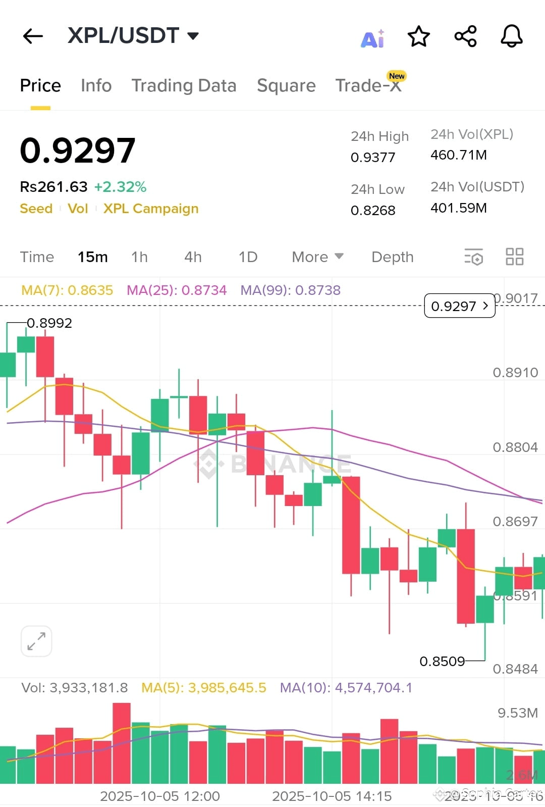 $XPL /USDT is heating up! The pair is trading at 0.9297, | Sophia ...