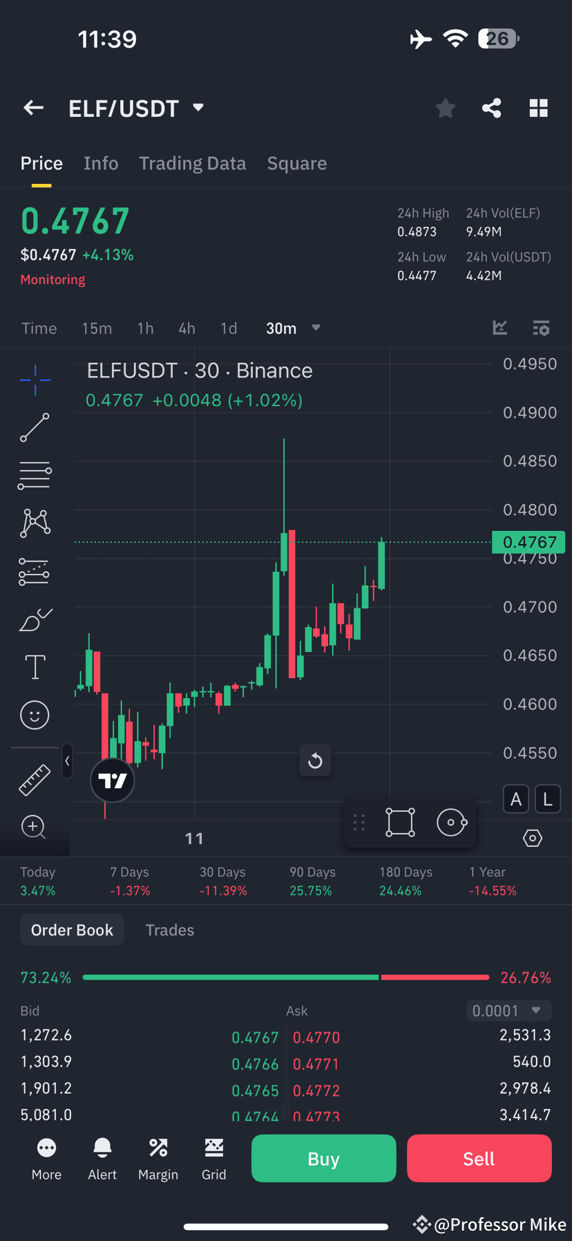 Bull Run Confirmed on $ELF /USDT – Time to Enter!🔥💯 The E | Professor Mike on Binance Square