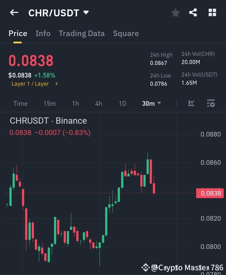 $CHR /USDT – Sharp Rejection at Local Highs! Short Opportuni | Crypto Master 786 on Binance Square