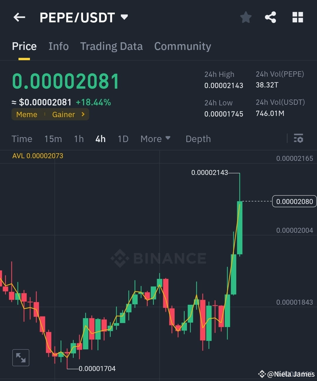 $PEPE /USDT Skyrockets with an 18.44% Surge! 🚀 $PEPE /USDT | Niela James on Binance Square