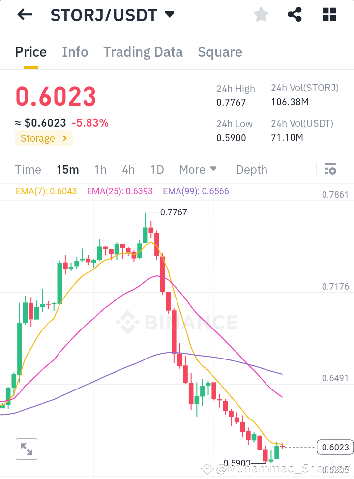 STORJ/USDT Chart Analysis Price: The current price of STORJ | Muhammad ...