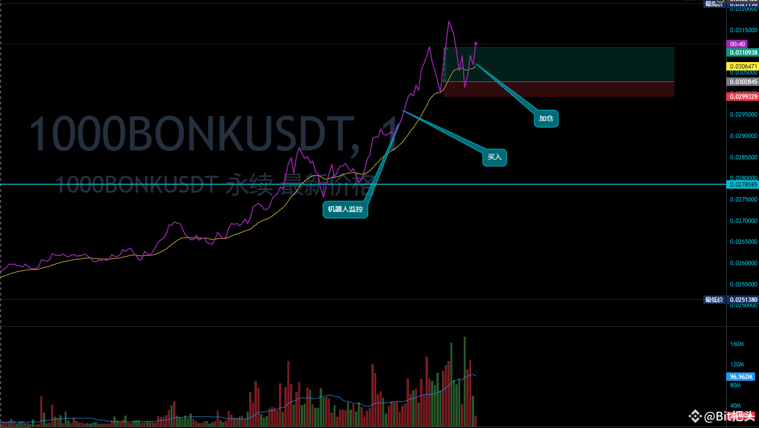 $BONK It seems not bad! Go try it out | Bit把头 on Binance Square
