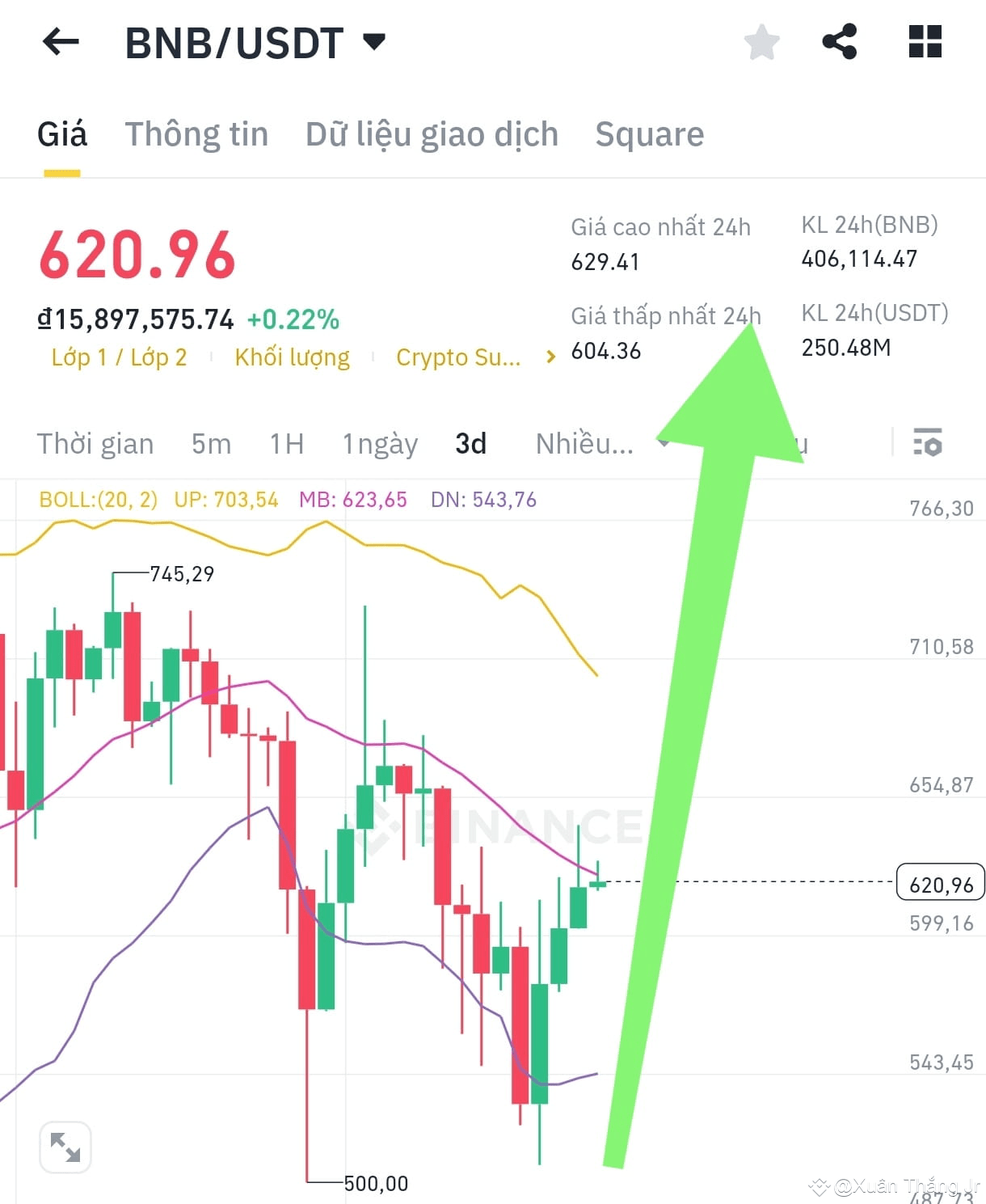 $BNB Below are some analyses of BNB's breakout from both tec | Thắng chây đơ on Binance Square