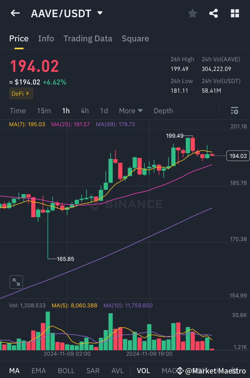 $AAVE Showing Bullish Momentum! 🚀 • Current Price: $194.02 | Market Maestro on Binance Square