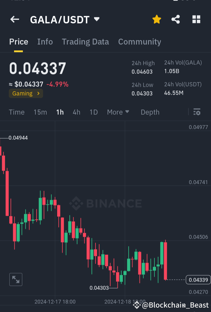 $GALA 📊 GALA/USDT Analysis: Time to Watch This Support Z | Blockchain_Beast on Binance Square