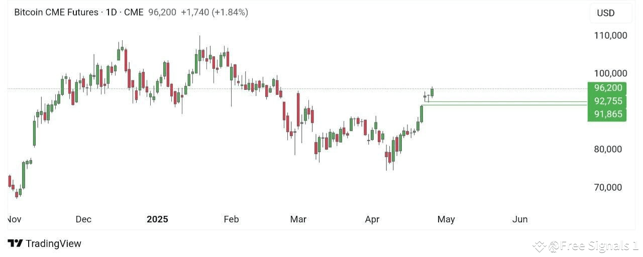 New CME Gap opened at 91.8k-92.7k.Mostly CME Gaps are filled | Free Signals 1 on Binance Square