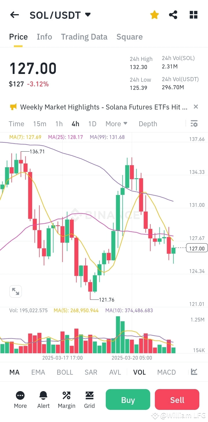 $SOL Short Liquidation Alert: $7.3619K at $126.93 📉 Liquid | William LFG on Binance Square