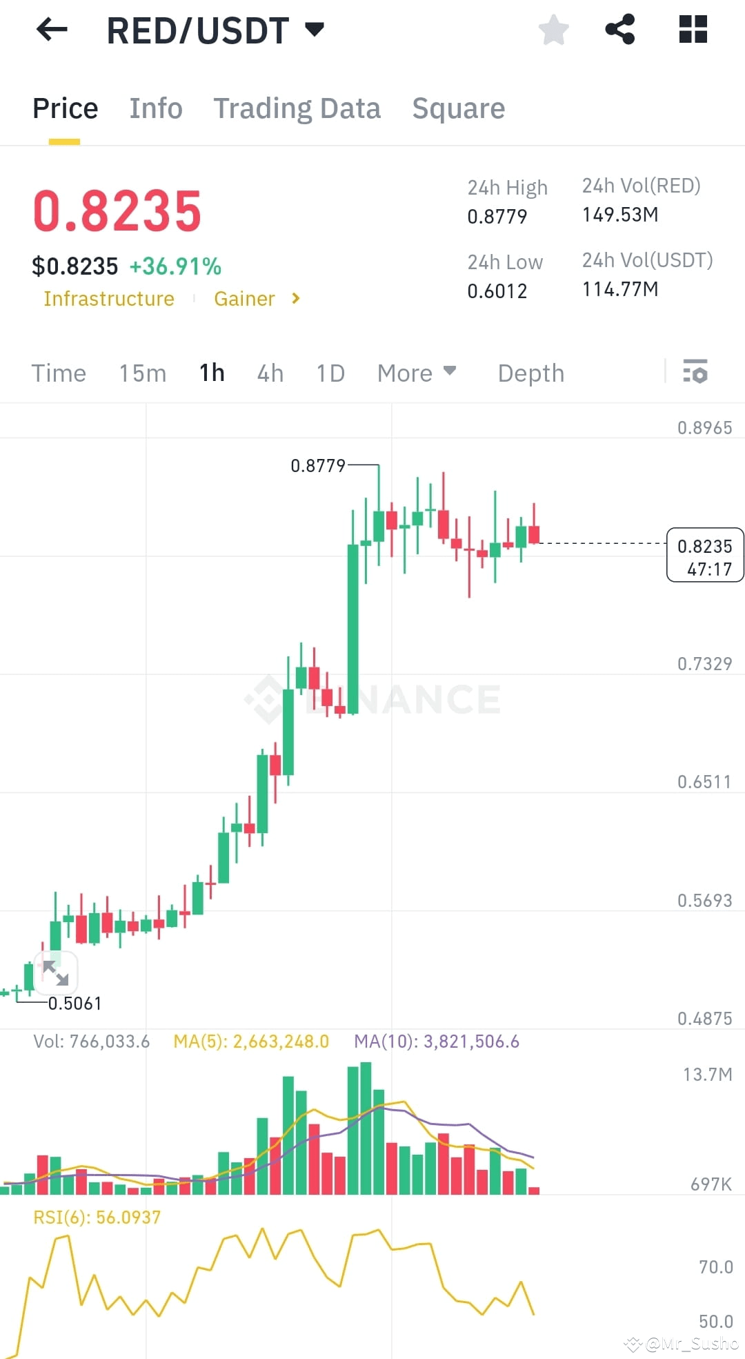 $RED /USDT Short Signal 🔻🔻 Entry in current price level 0. | Mr_Susho on Binance Square