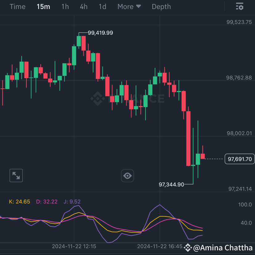 🚨 $BTC ALERT: Massive Volatility Ahead – Breakout Imminent! | Amina Chattha on Binance Square