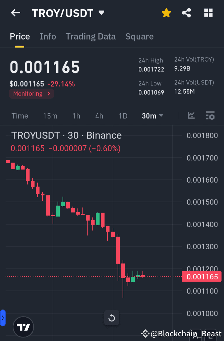 $TROY /USDT Short Trade Signal!🔥💯 ⚠️ Hurry Up! Take Profit | Blockchain_Beast on Binance Square
