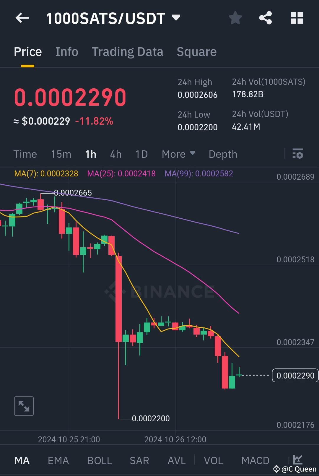 🚨 $1000SATS /USDT at a Crucial Threshold – Major Move Incom | C Queen on Binance Square