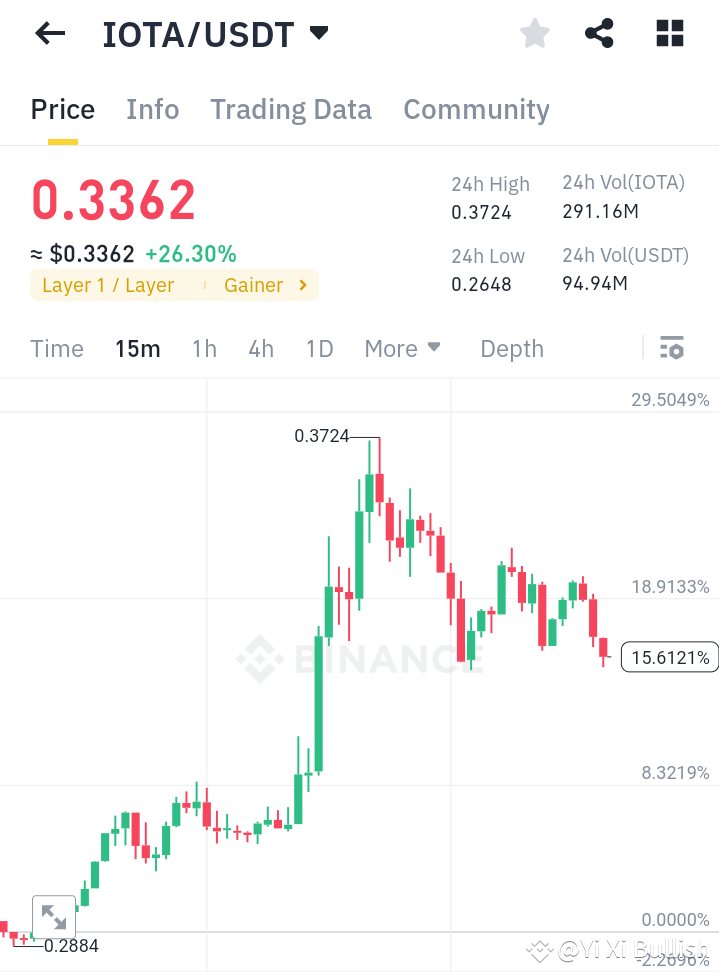 $IOTA /USDT Technical Analysis and Trade Signals Current | Yi Xi Bullish on Binance Square