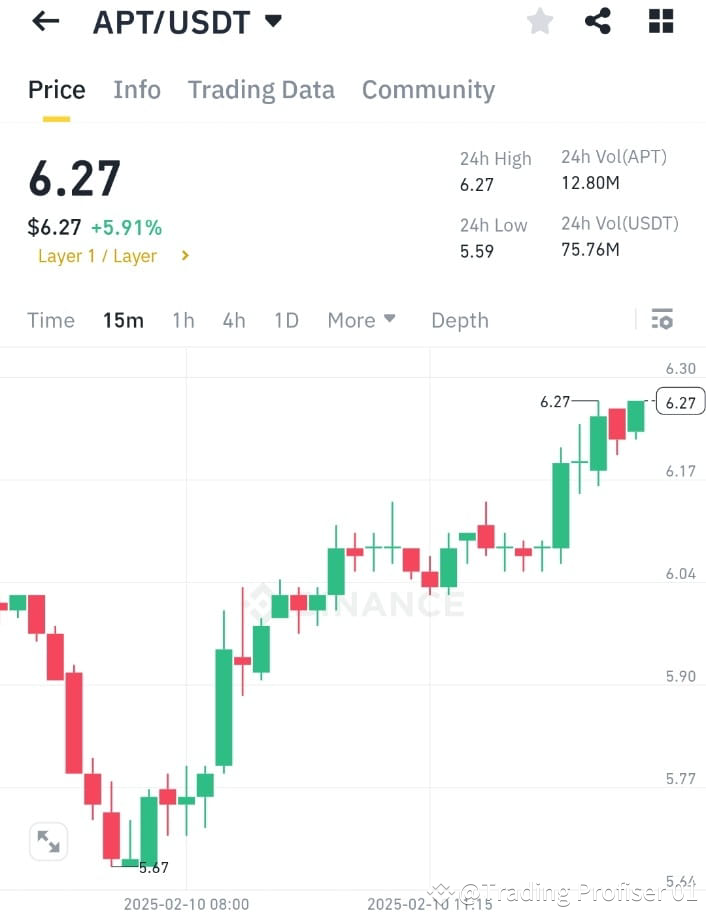 $APT /USDT Market Update Current Price: $6.27 (+5.91%) Pr | Trading Profiser 01 on Binance Square