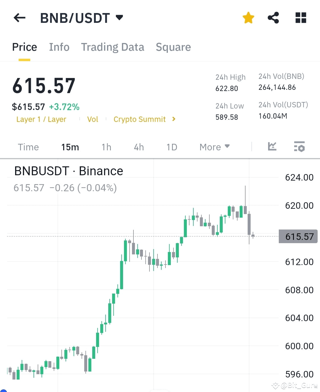 🔥 $BNB SURGING! NEXT STOP: $630? 🚀 Current Price: $615. | Bit_Guru on Binance Square