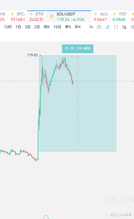Without exception, $SOL this wealth spot password was also | Crypto慕白 on Binance Square