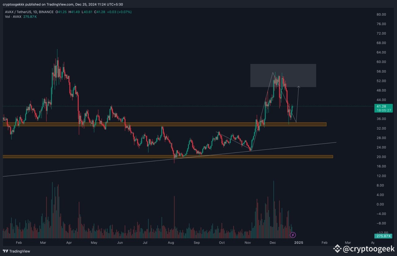 Avax USDT | cryptoogeek on Binance Square